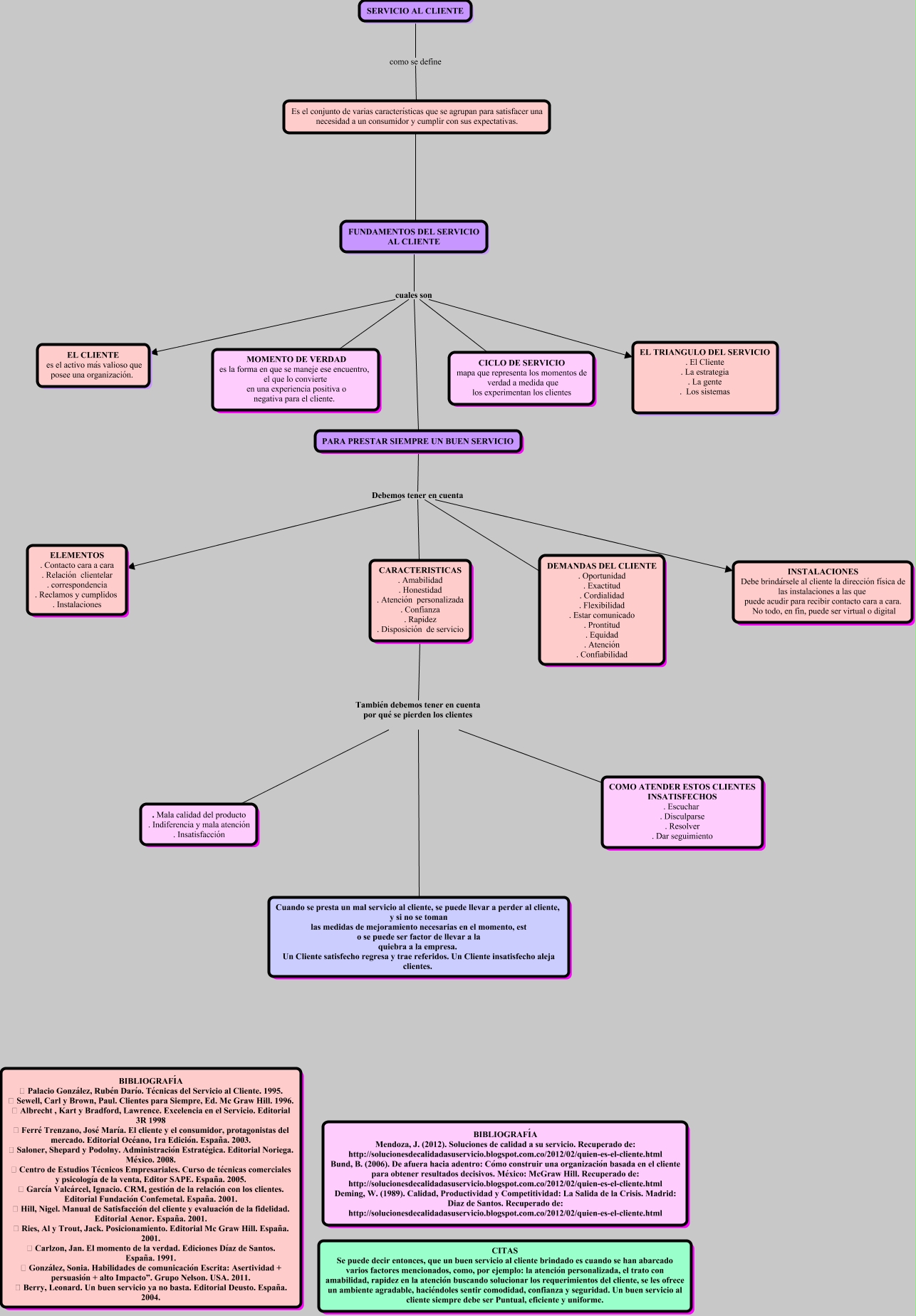 servicio al cliente mapa conceptual